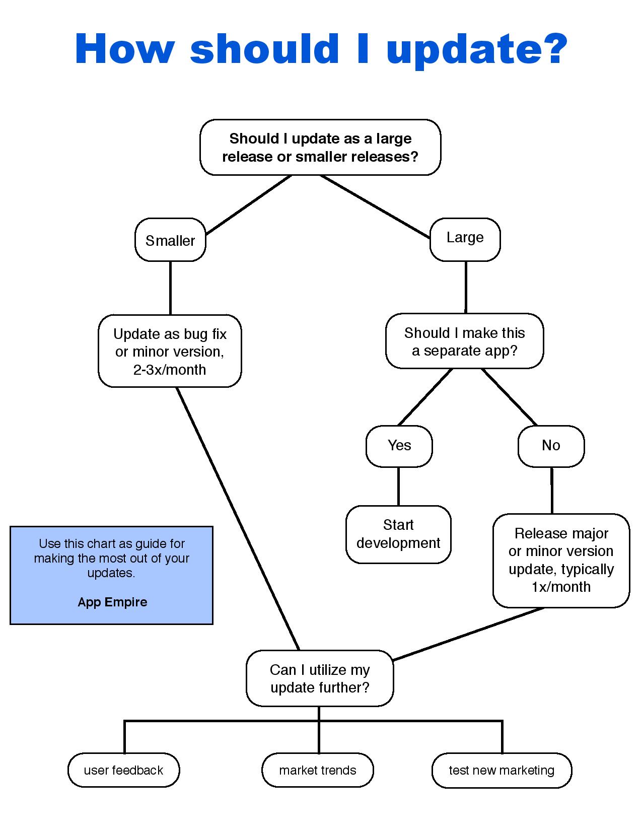 UPDATE FLOW CHART - App Empire UPDATE FLOW CHART - App Empire